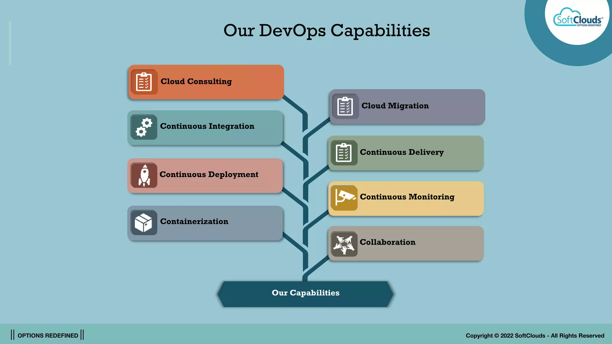 DevOps - What is | Advantages | Challenges | DevSecOps | Capabilities | PPT