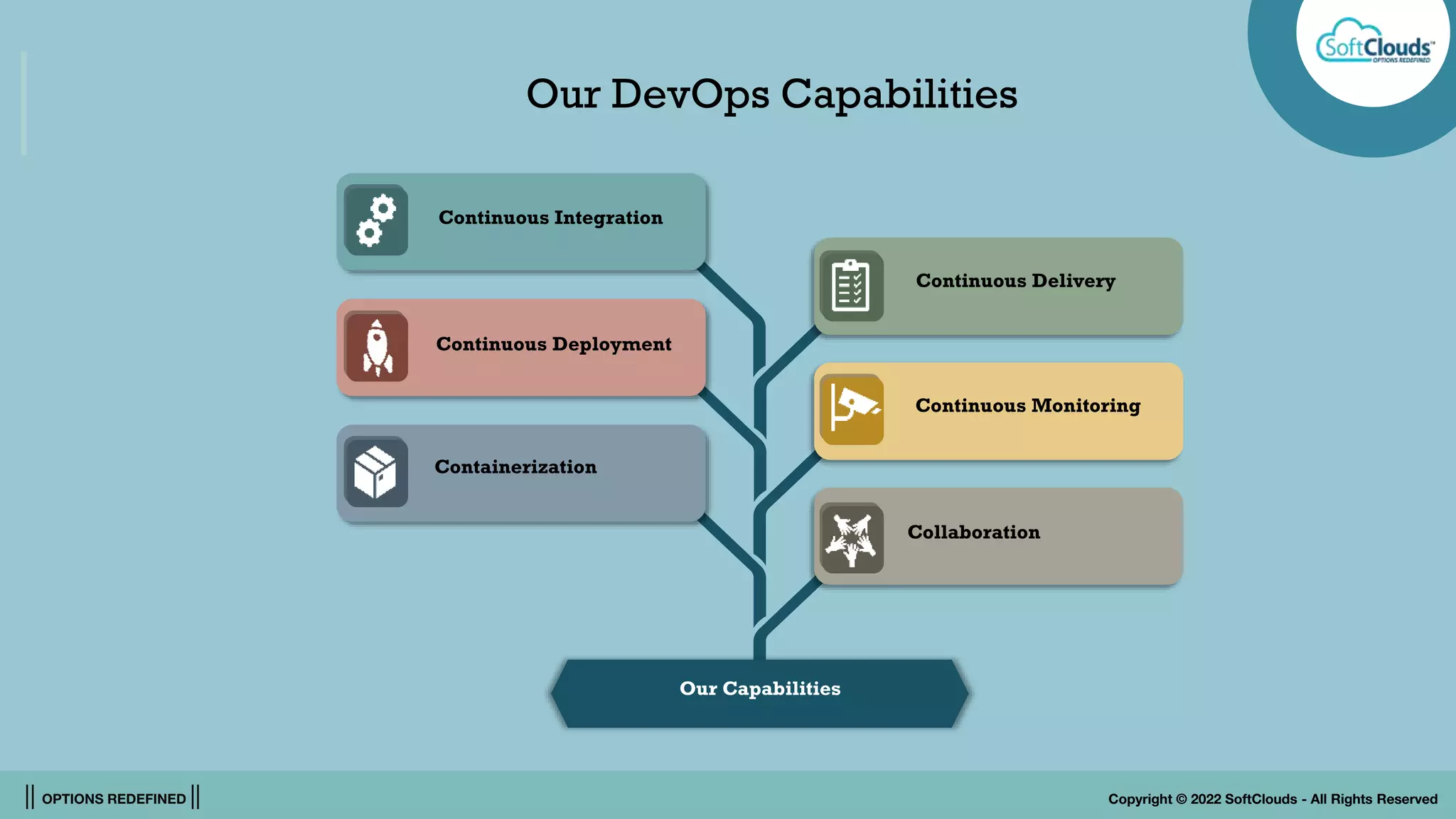DevOps - What is | Advantages | Challenges | DevSecOps | Capabilities | PPT