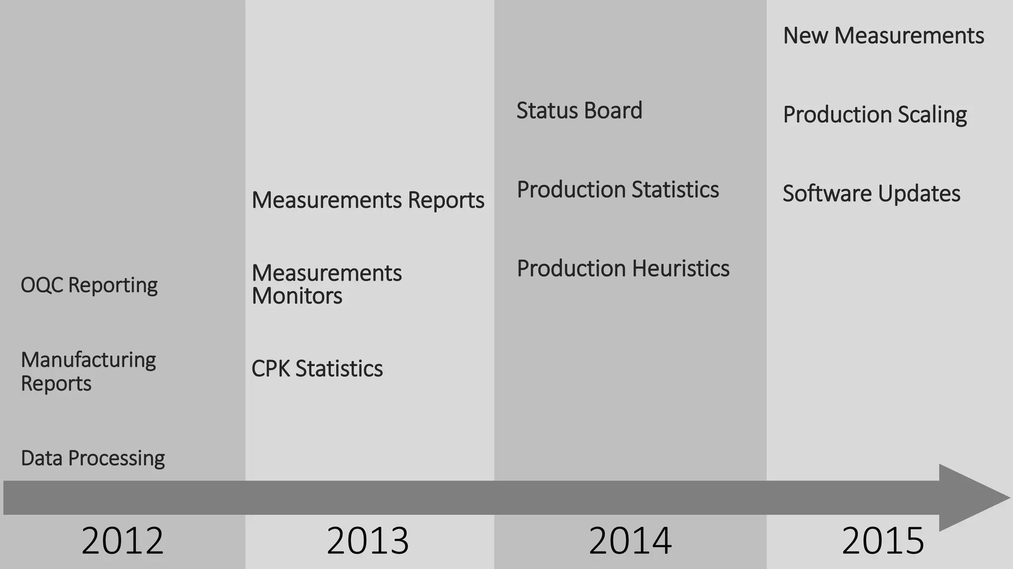 OQC Reporting, Process Monitors, Production Status board On the Mixed ...
