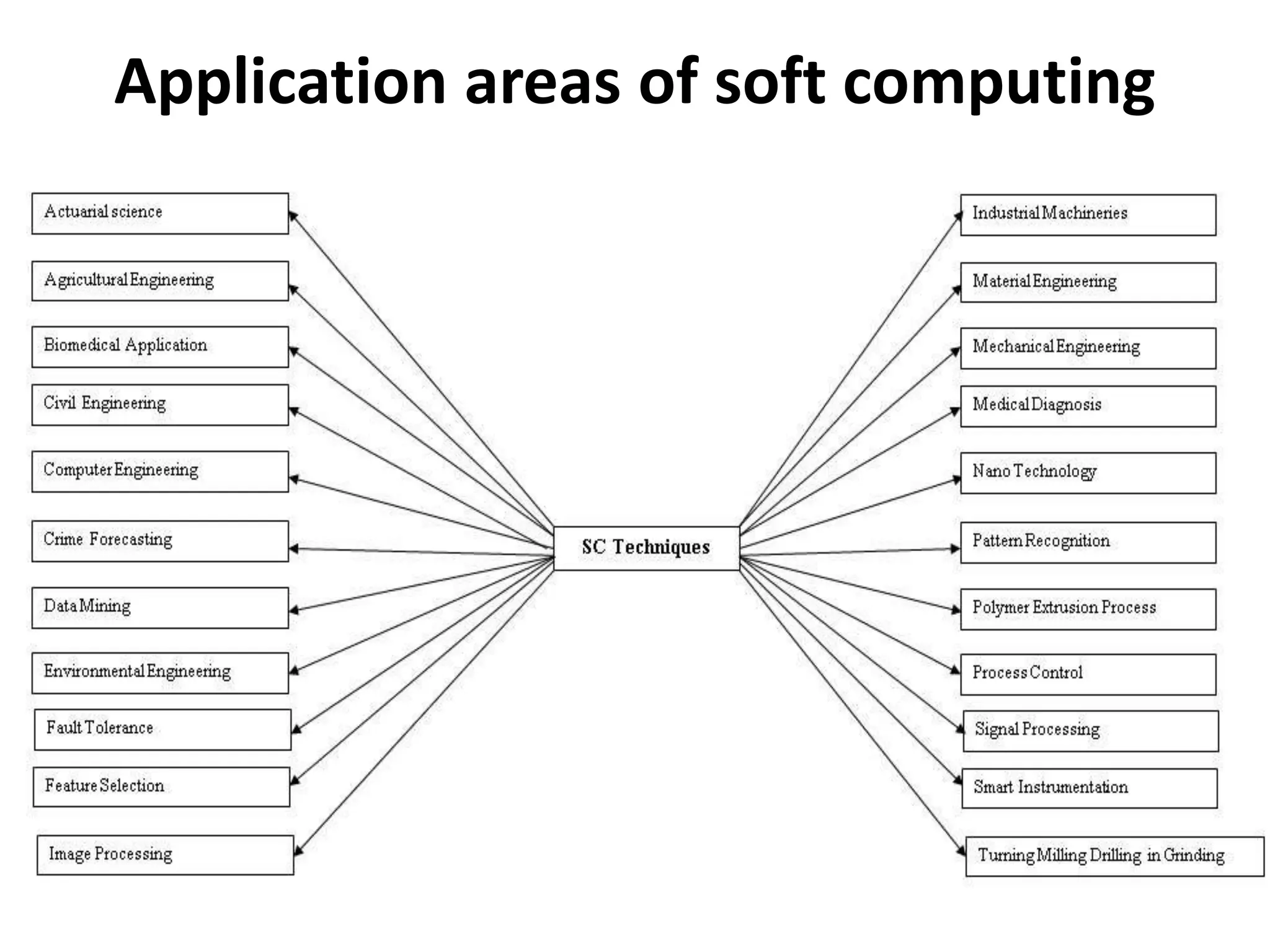 Softcomputingintroductionppt