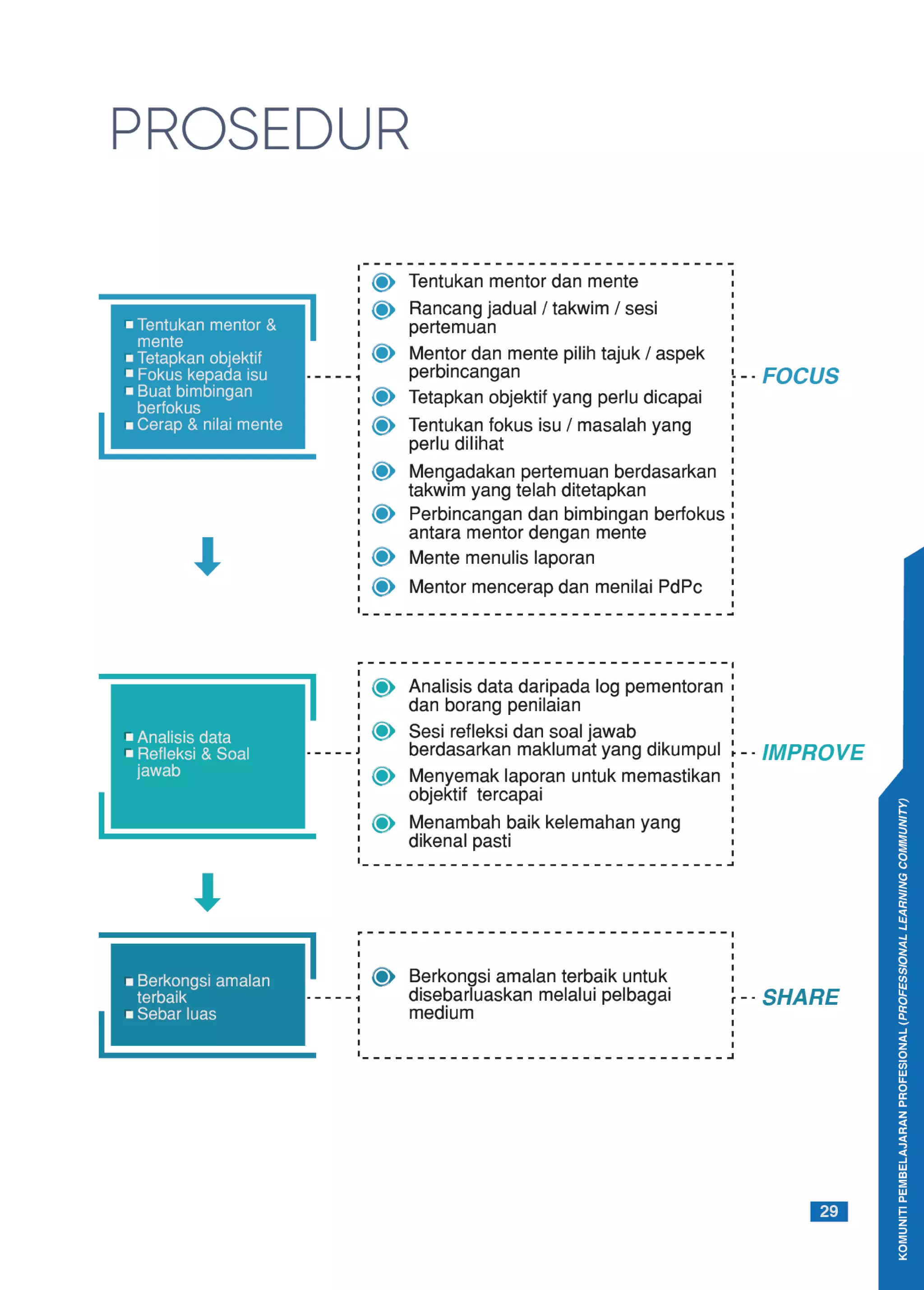 KIT PLC - Profesional Learning Community | PDF