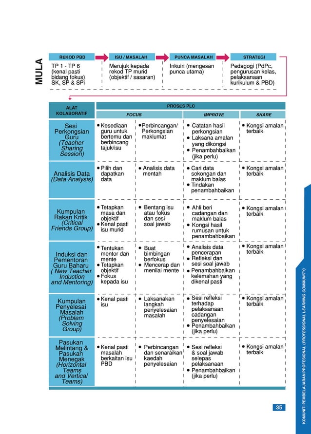 KIT PLC - Profesional Learning Community | PDF
