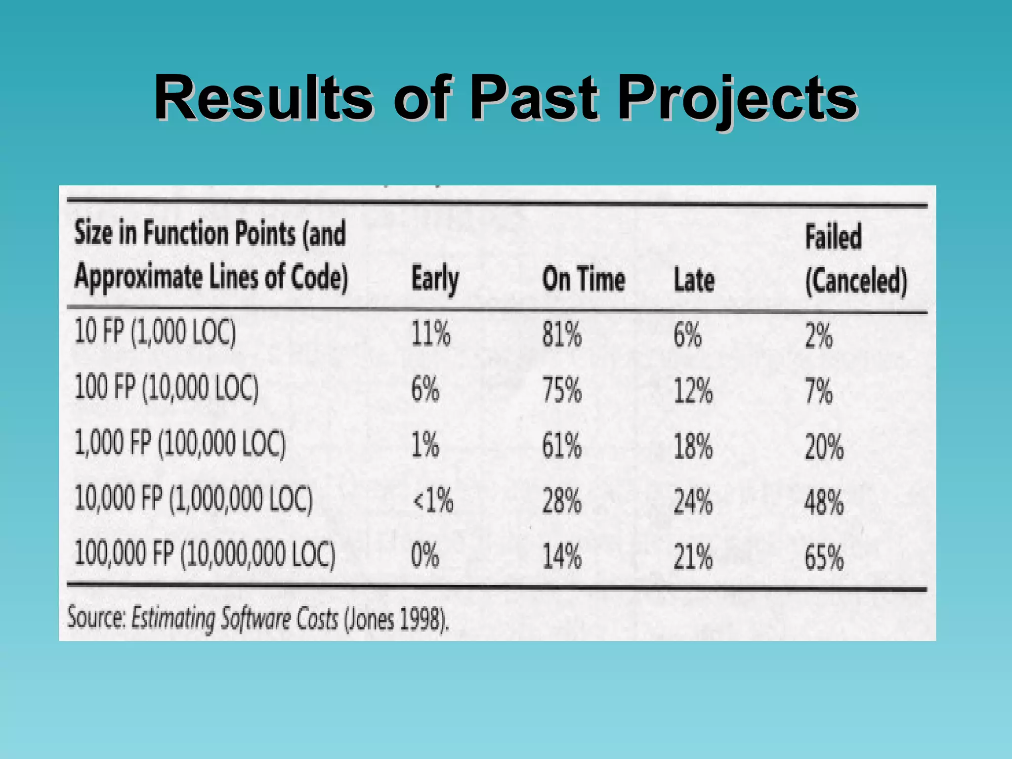 Software Project Cost Estimation | PPT