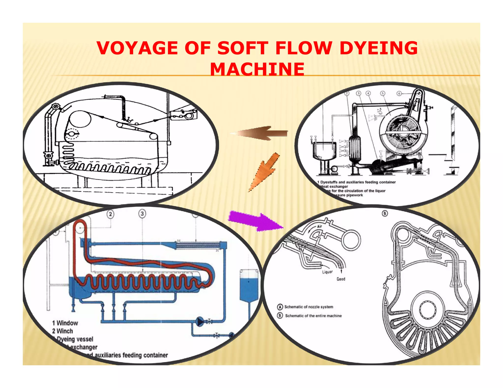 Soft flow dyeing machine. | PDF