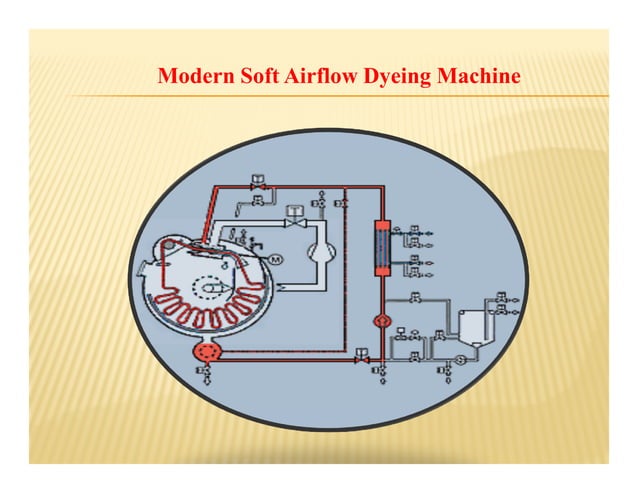 Soft flow dyeing machine. | PDF