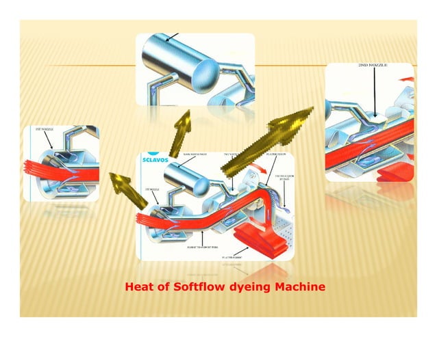 Soft flow dyeing machine. | PDF