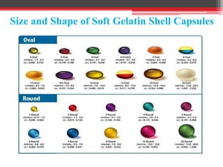 Soft gelatin capsules | PPTX