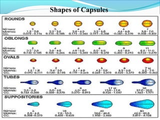 Soft gelatin capsules | PPT