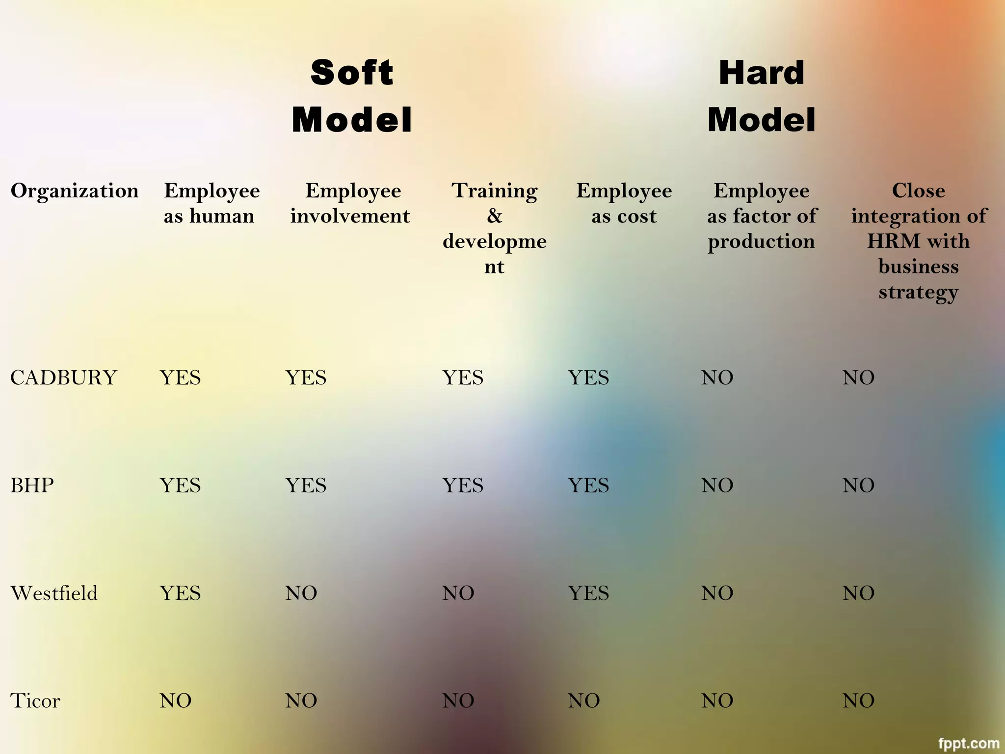 Soft & Hard Model of HRM | PPT