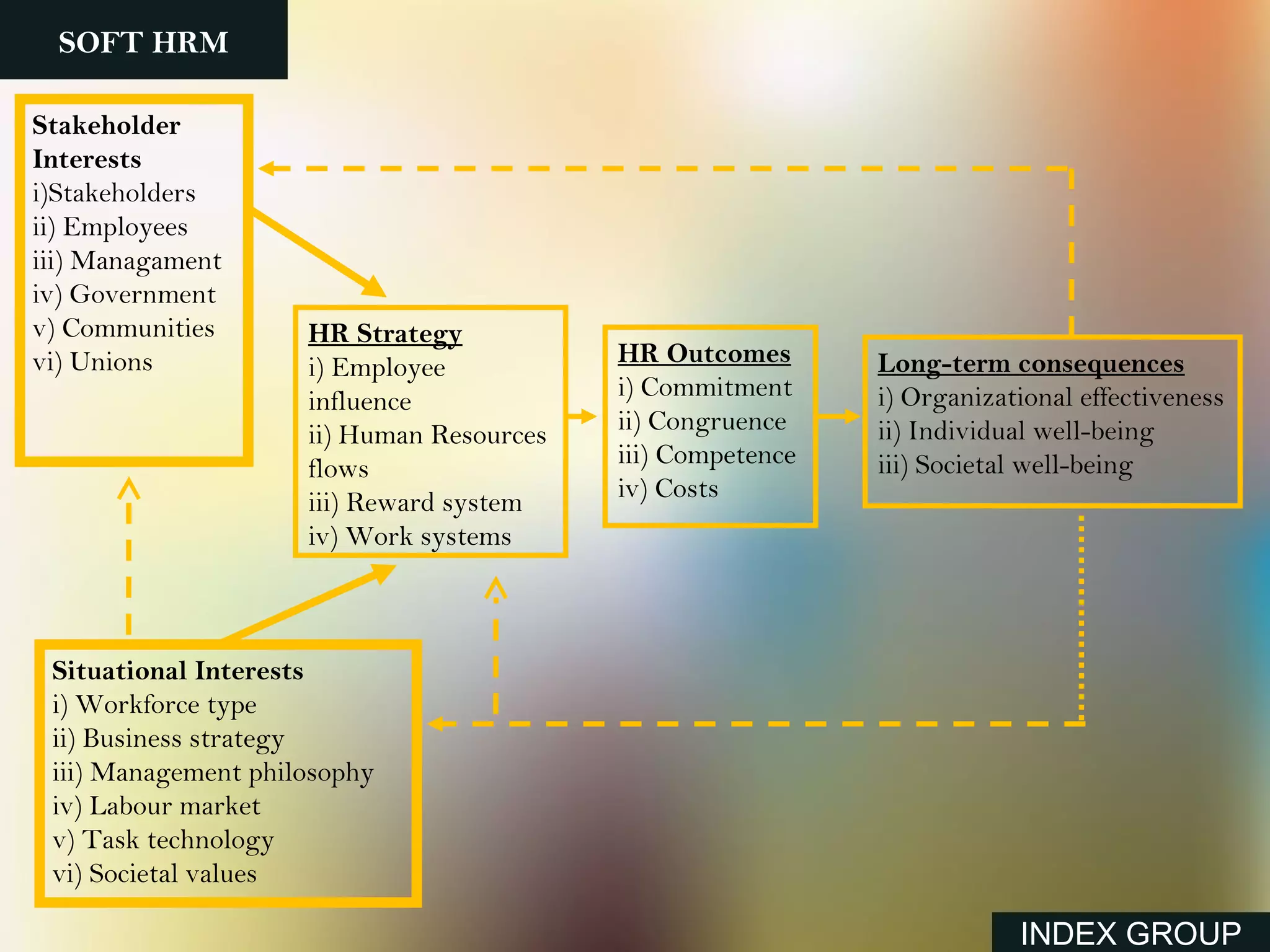 Soft & Hard Model of HRM | PPT