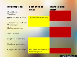 Soft & Hard Model of HRM | PPT
