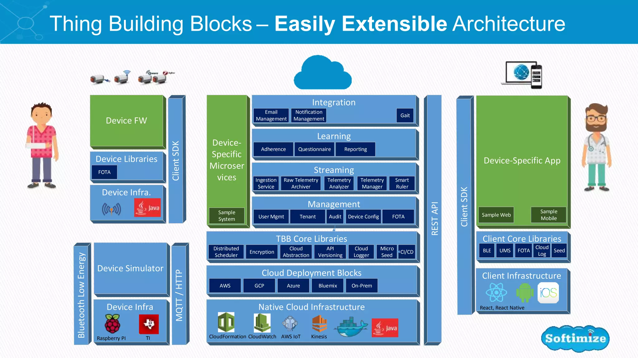 Softimize TBB IoT = device + cloud | PPT