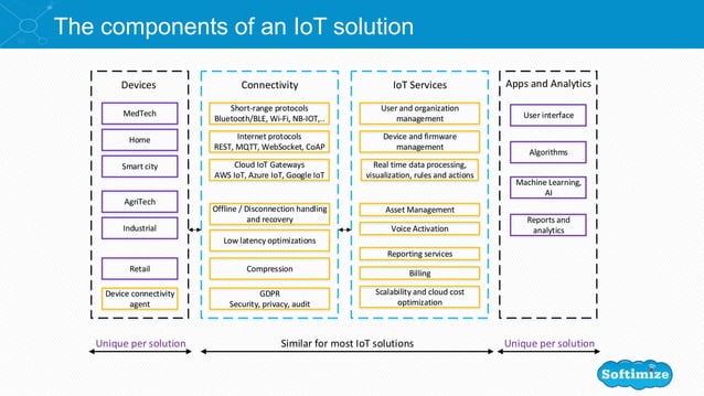 Softimize TBB IoT = device + cloud | PPTX | Cloud Computing | Internet