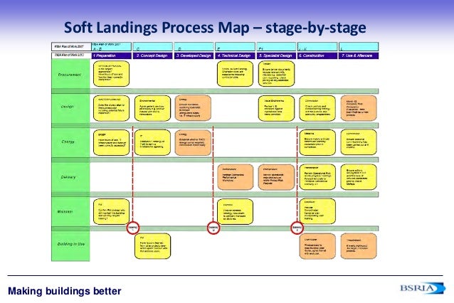 Soft landings - A persuasive case