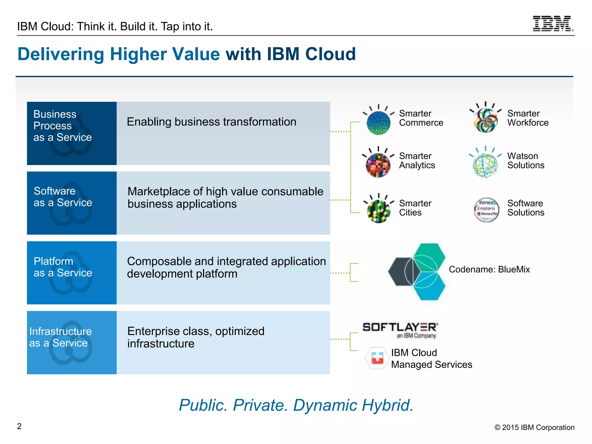 Speed up the cloud adoption with SoftLayer Cloud Services - dominopoint ...
