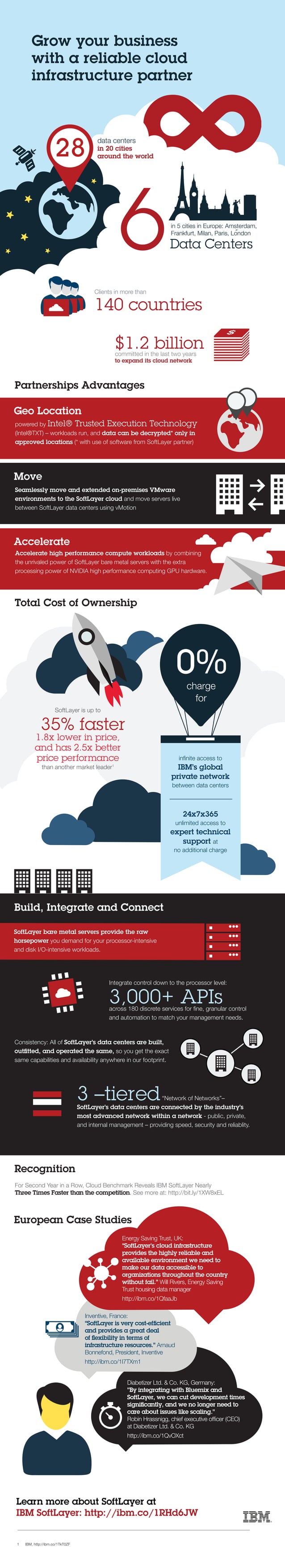 IBM #Softlayer infographic 2016 | PDF
