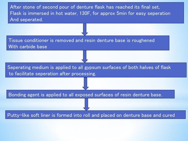Soft liners and tissue conditioners | PPTX | Dental Health | Diseases ...