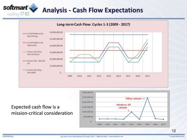 Softmart Analytics Advantage Overview | PPT