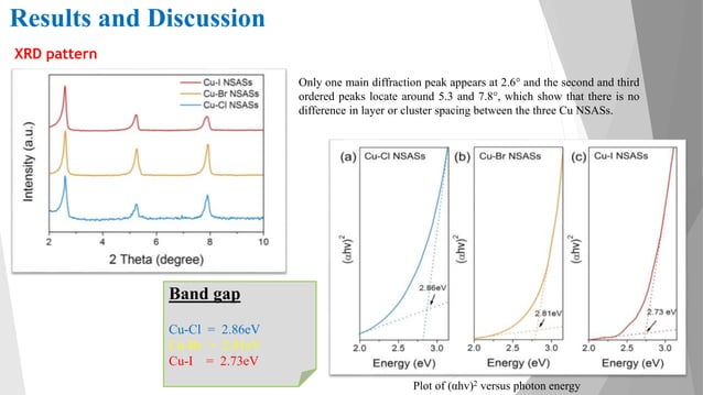 Copper Halide based LED | PPT