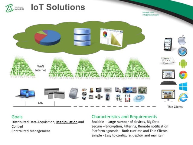 SoftPLC Integration with InduSoft IoTView | PPTX | Computer Software and Applications | Computing