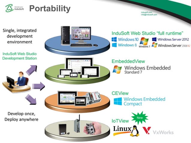 SoftPLC Integration with InduSoft IoTView | PPTX | Computer Software and Applications | Computing