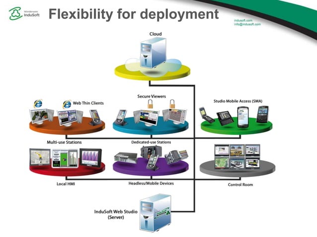 SoftPLC Integration with InduSoft IoTView | PPTX | Computer Software and Applications | Computing