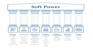 Soft power: A conceptual appraisal of the power of attraction | PPT