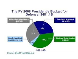 Soft Power Vs Hard Power | PPT