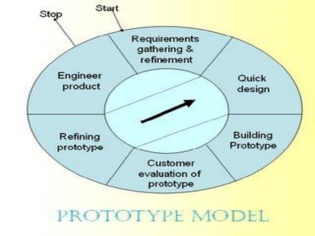 Software Process Models | PDF