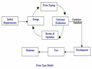 Software Process Models