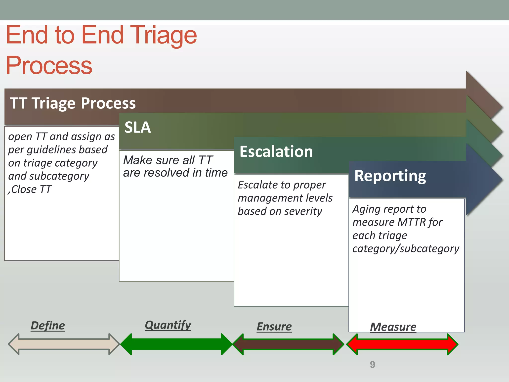 SoftQL - Telecom Triage Services | PPT