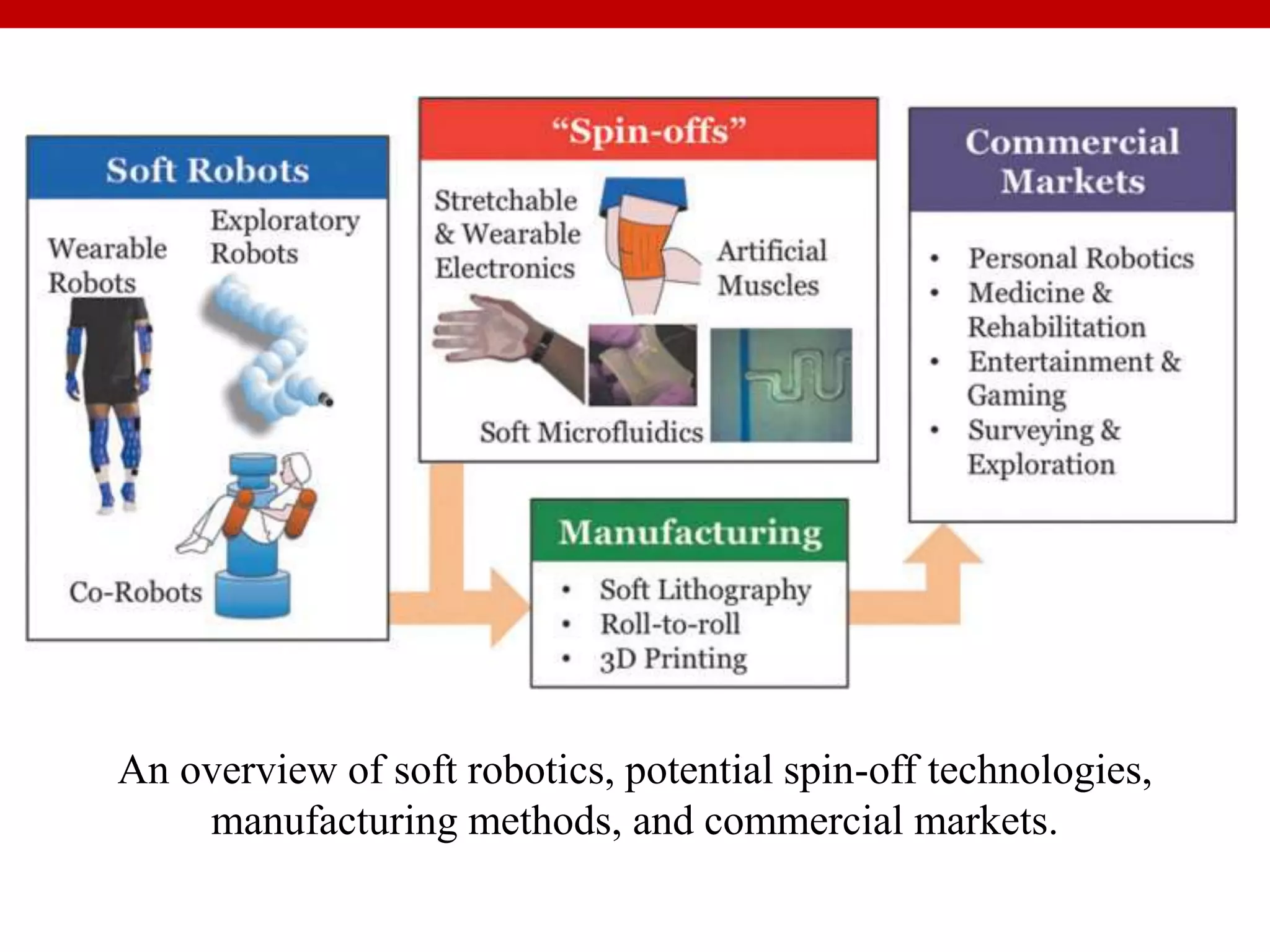 Soft robotics | PPTX