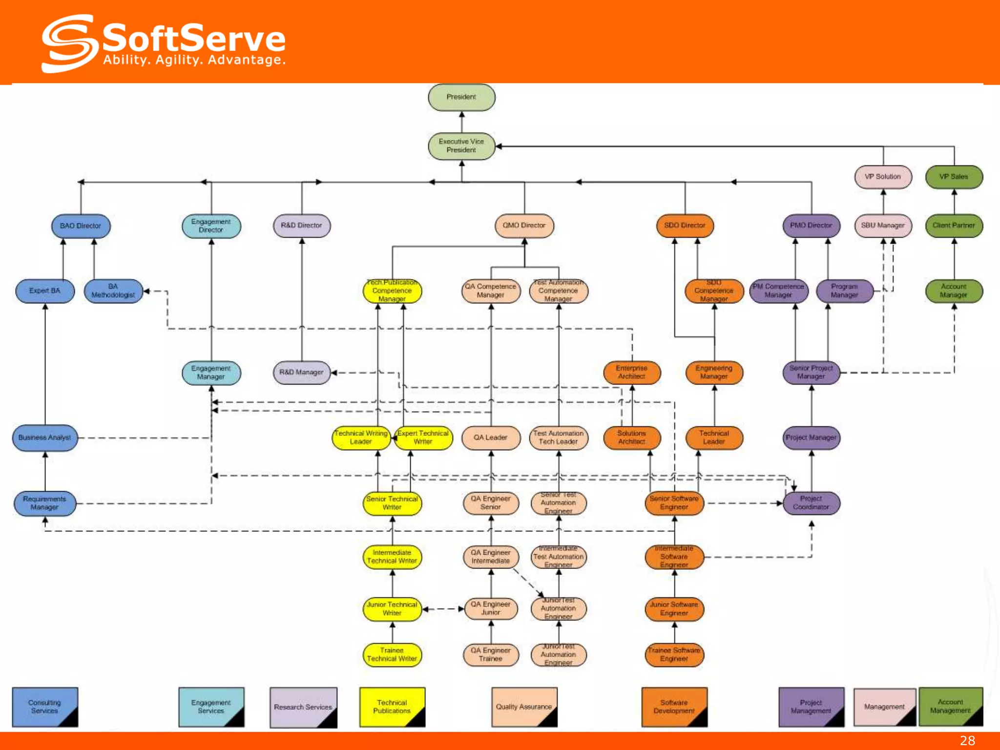 SoftServe - The Difference Is You! Join Professionals! | PPTX