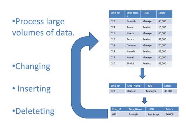 Internal Tables In Abap Ppt