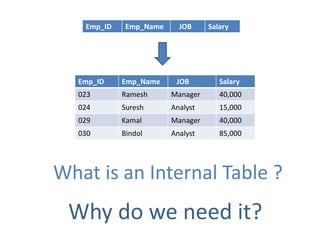 Internal Tables in ABAP | PPTX | Databases | Computer Software and Applications