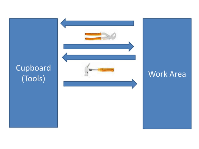 Internal Tables In Abap Ppt