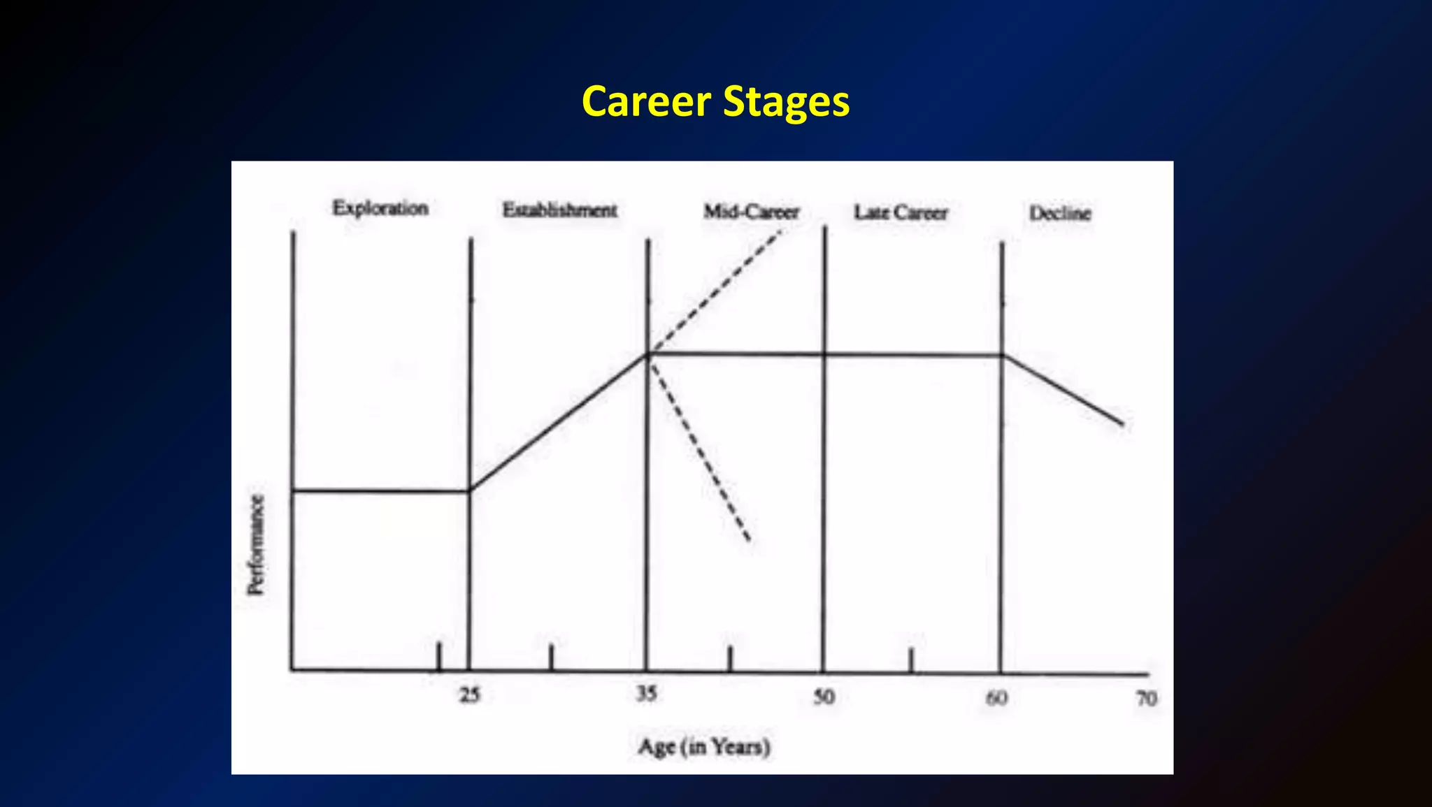 Soft skills and Personality Traits at different stages of the career ...