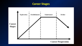 Soft skills and Personality Traits at different stages of the career ...