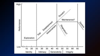 Soft skills and Personality Traits at different stages of the career ...