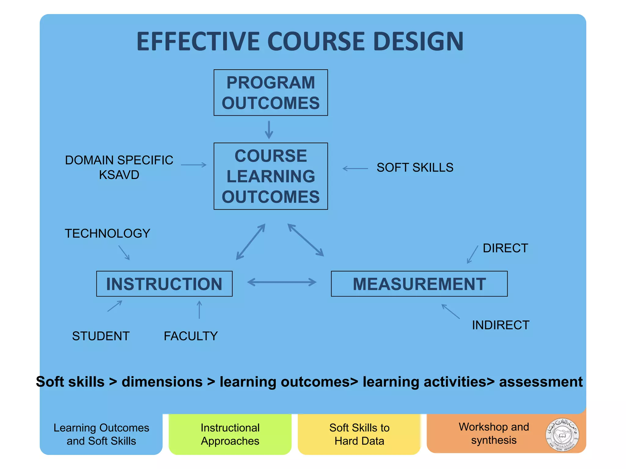 Soft skills methods of teaching and assessment | PPT