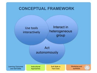 Soft skills methods of teaching and assessment | PPT