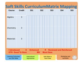 Soft skills methods of teaching and assessment | PPT