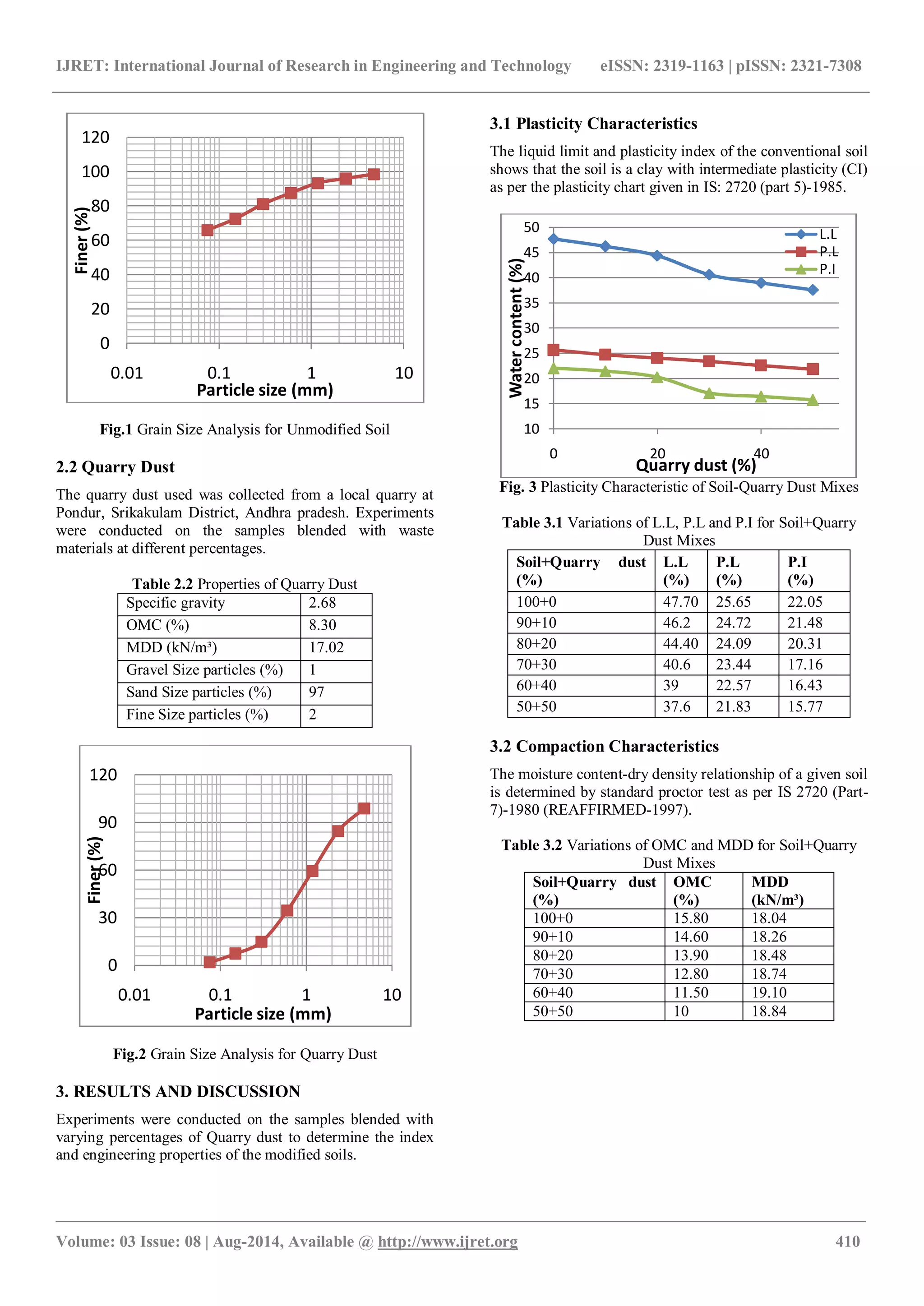 Soft subgrade stabilization with quarry dust an industrial waste | PDF