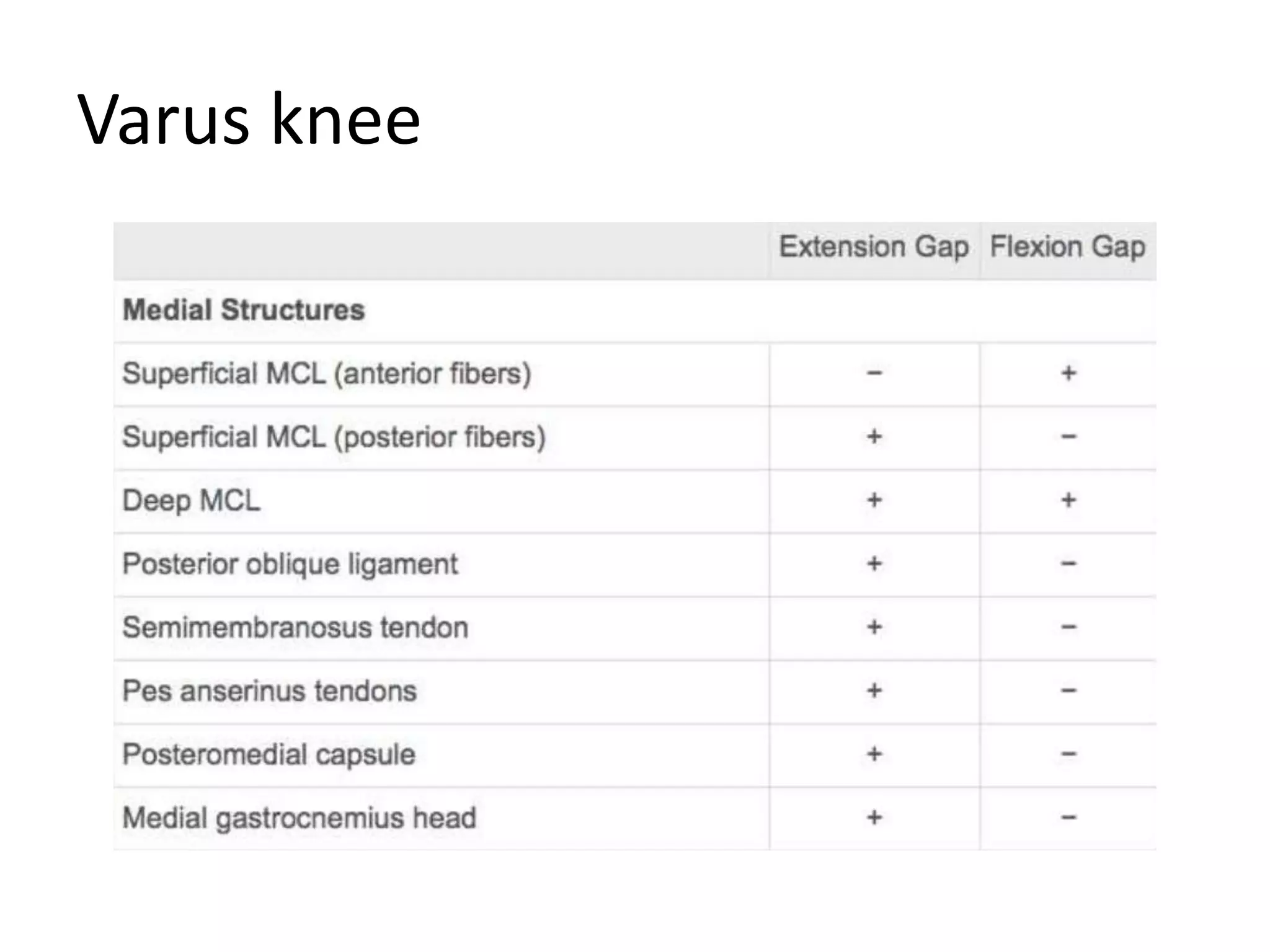 Soft Tissue Balancing in Primary Total Knee Arthroplasty | PPTX