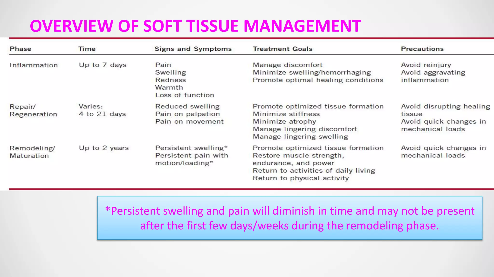 Soft tissue injuries management | PPTX