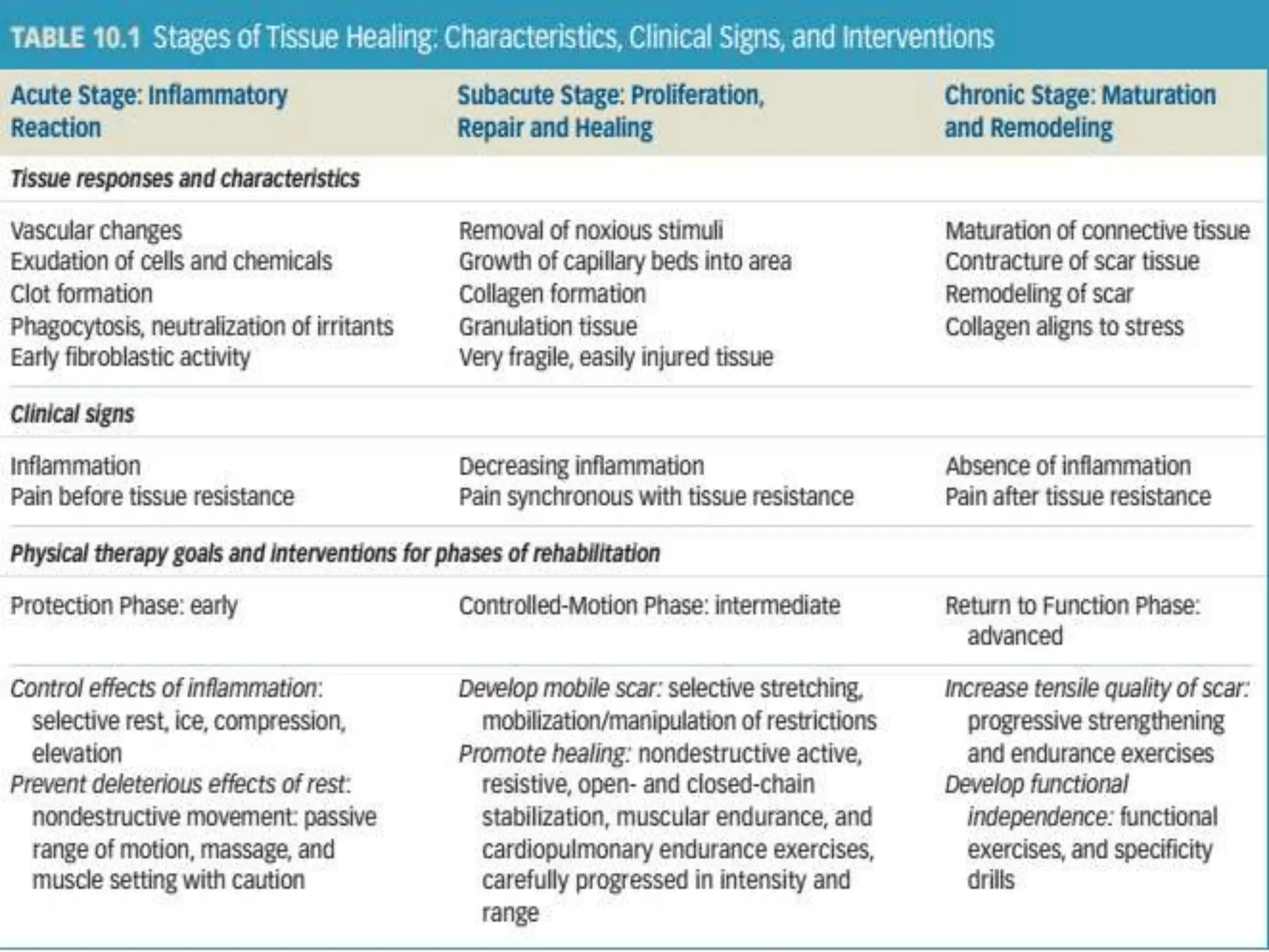 Soft tissue lesions/sprain,strian,acute injury, subacute injury ...