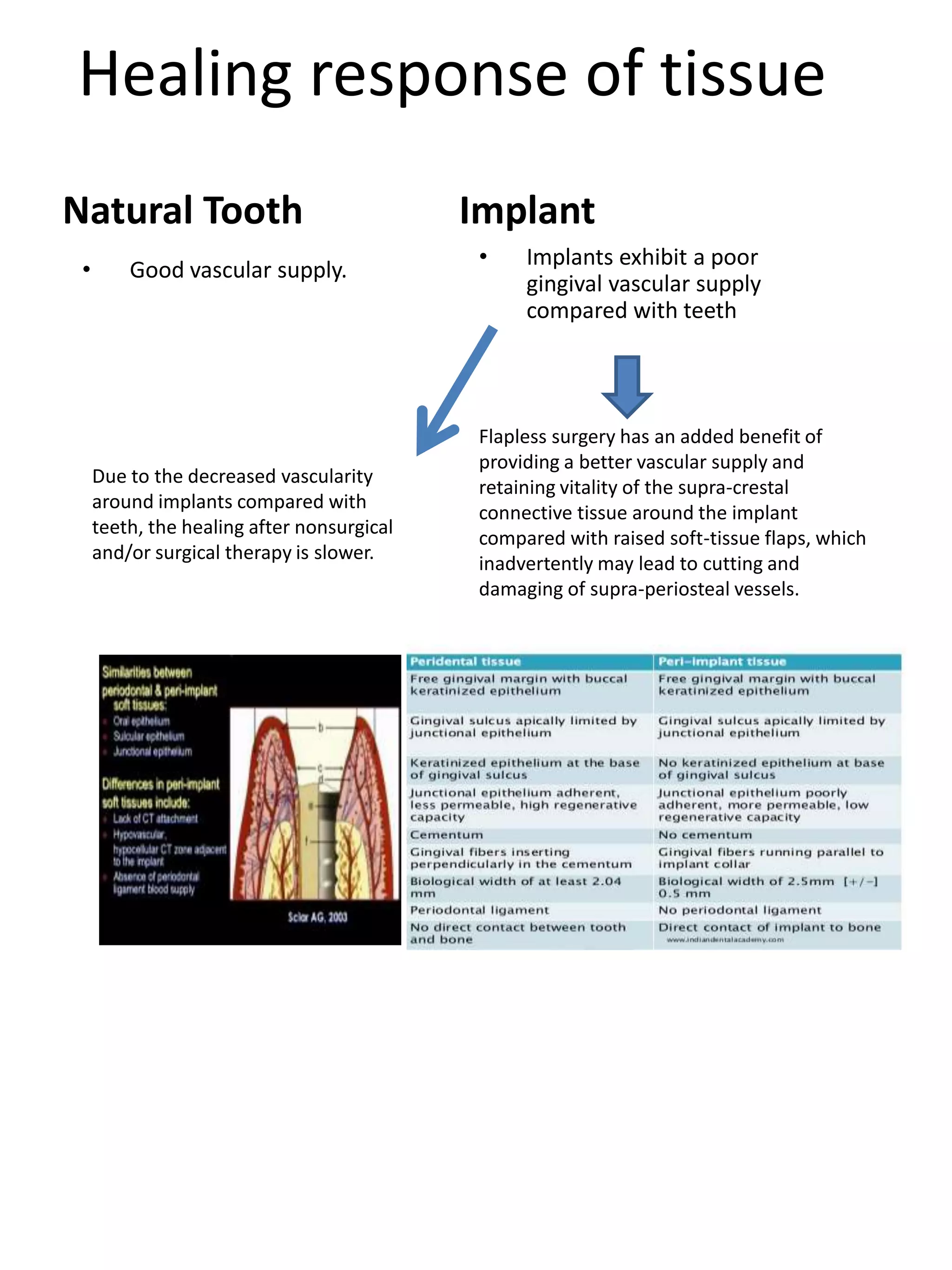 Soft tissue management around dental implant | PPTX