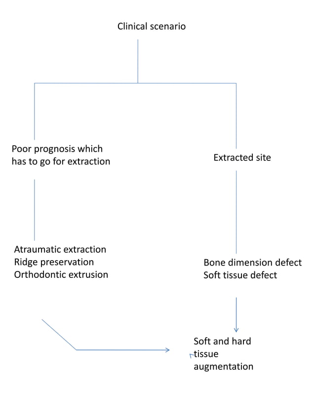 Soft tissue management around dental implant | PPTX