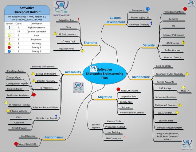 Softvative Microsoft Sharepoint Brainstorming plan V1.1 | PDF