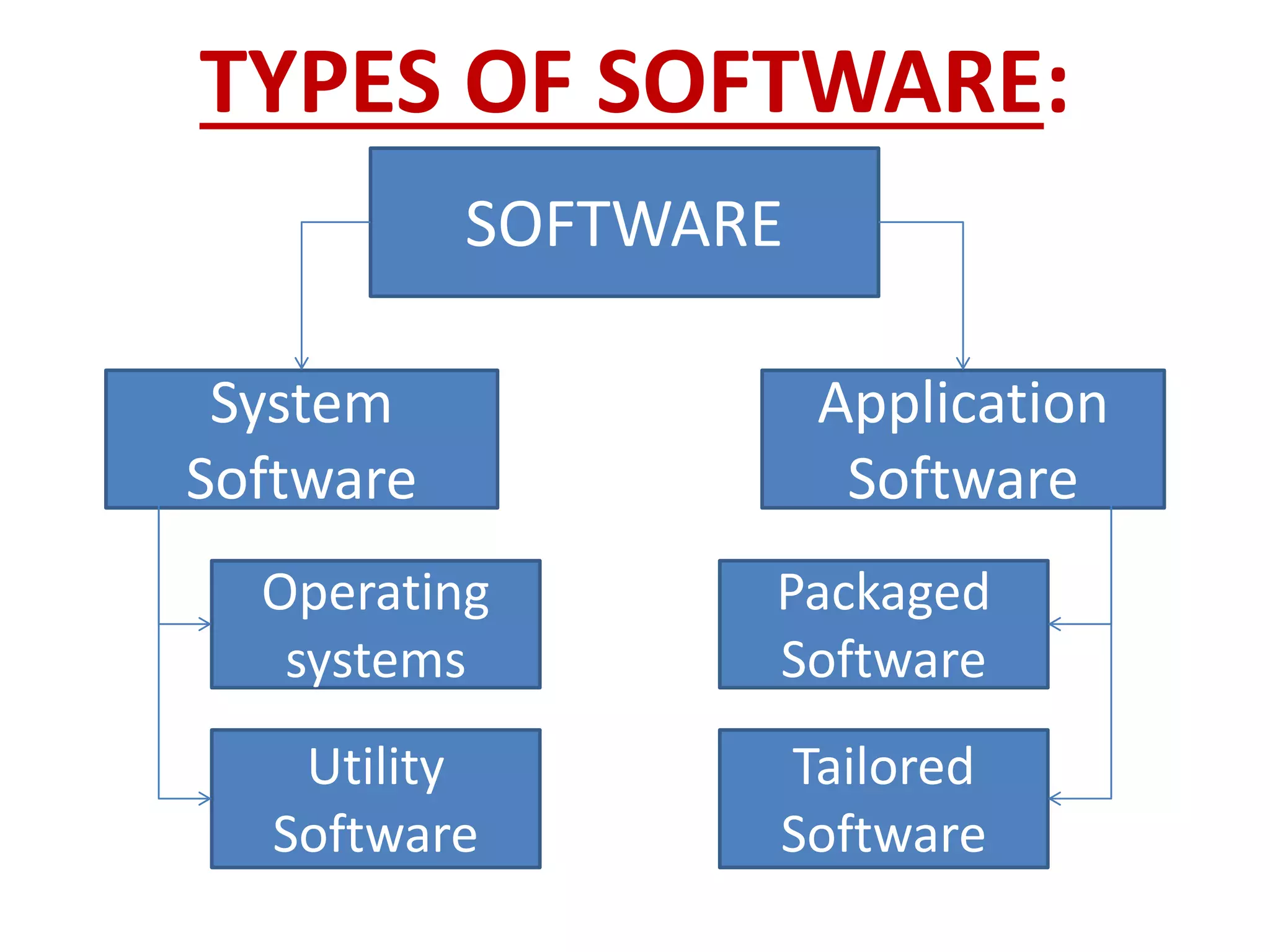 Software System | PPT